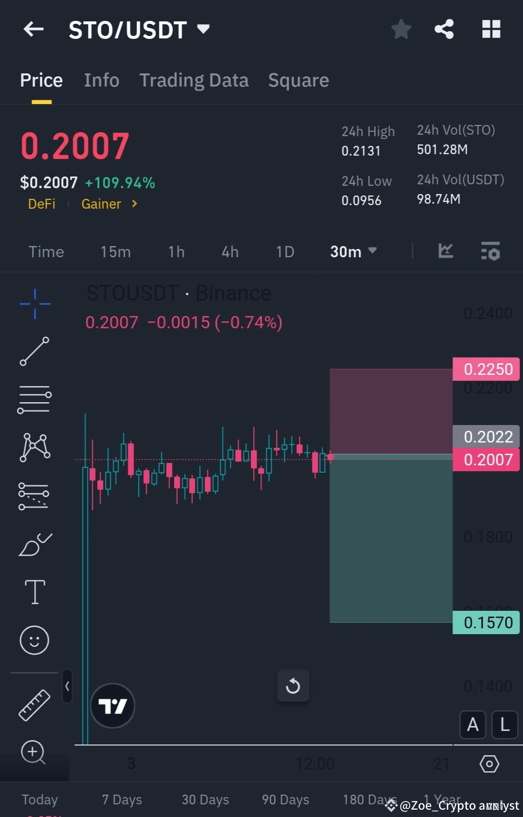 $STO /USDT short trade signal 🛑 🚦 BEARISH BREAKDOWN IN P | Zoe_Crypto analyst on Binance Square
