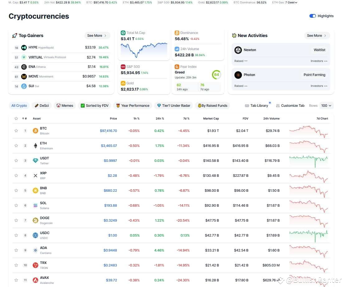 The crypto market is neutral BTC Dominance - 56.52% Market ...