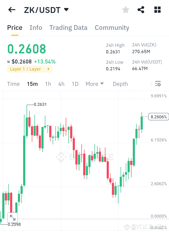 technical analysis and trade signals for $ZK /USDT based on | Yi Xi Bullish on Binance Square