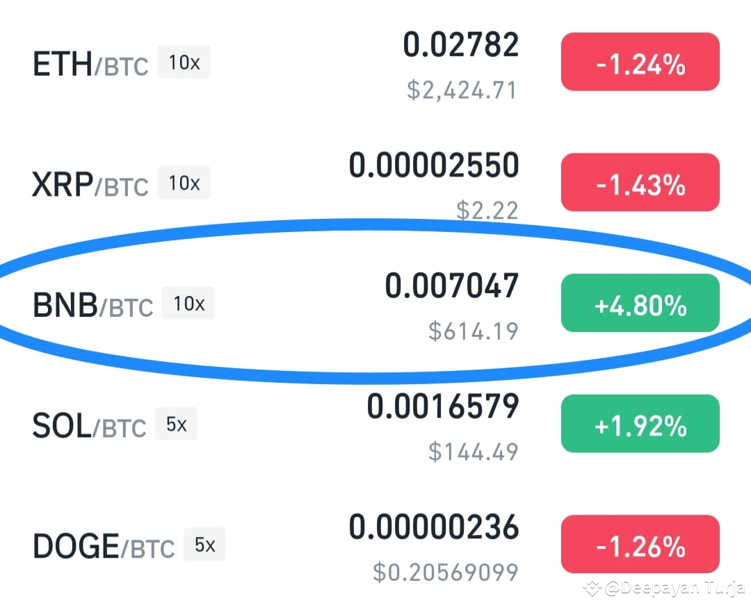 IT’S A REMINDER FOR ALL THAT ONLY $BNB CAN OUTPERFORM $BTC L | Deepayan Turja on Binance Square