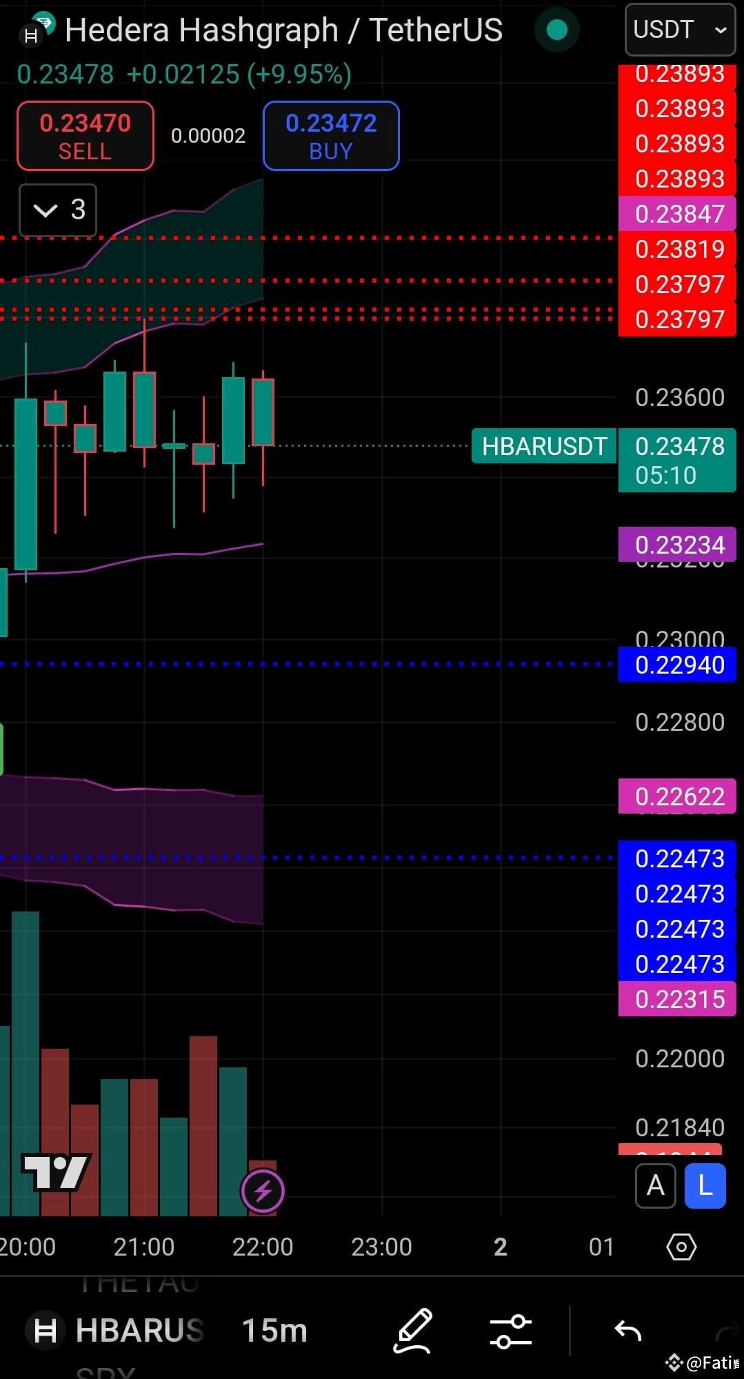 short trade coin $HBAR target 0.23103 enter now enjoy 🔥 | Fatir on Binance Square