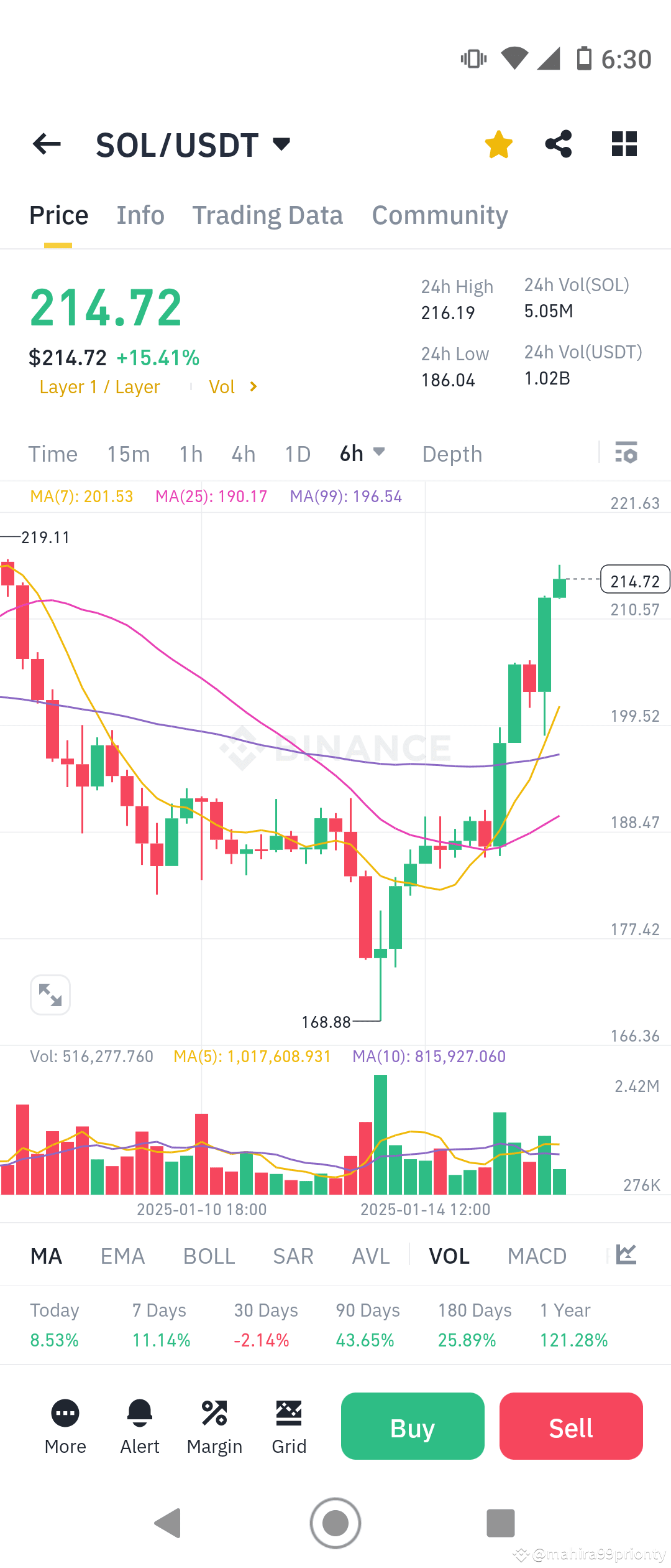 SOL/USDT Breaks Higher: Strong Bullish Momentum Observed | mahira99prionty on Binance Square