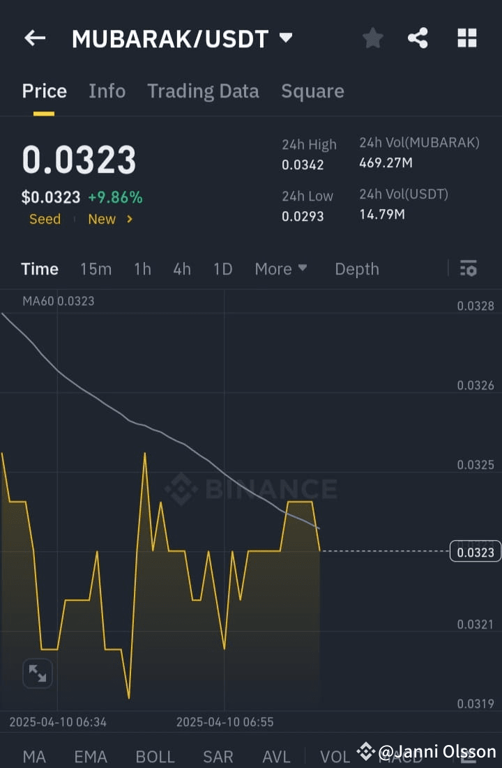 $MUBARAK /USDT – Gaining Steam with +9.86% Surge! MUBARAK | Janni Olsson on Binance Square