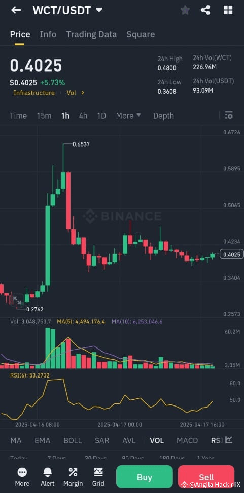 Thanks for sharing the snapshot of the $WCT /USDT trading da | Angila Hack rIiX on Binance Square