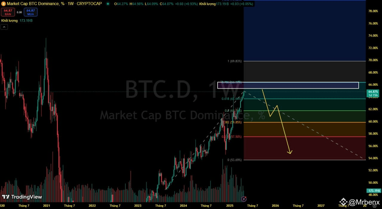 BTC Dominance – Strong Resistance Area The weekly BTC.D cha | Quocduy30 on Binance Square