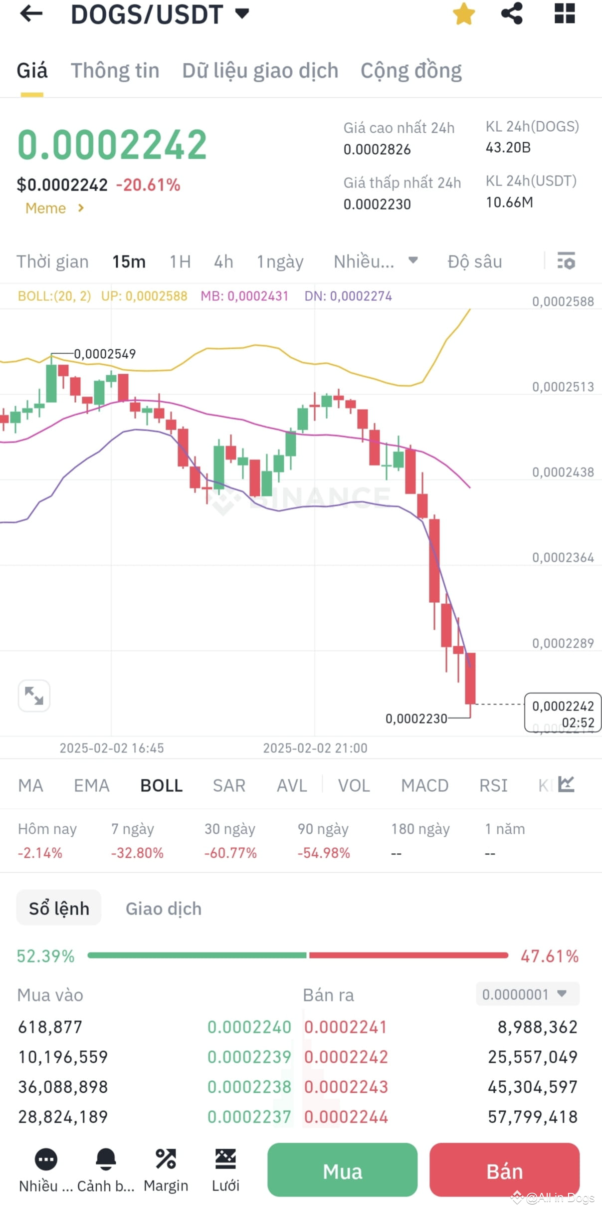 $DOGS When you see a coin holding its price firmly, don't t | All in ...