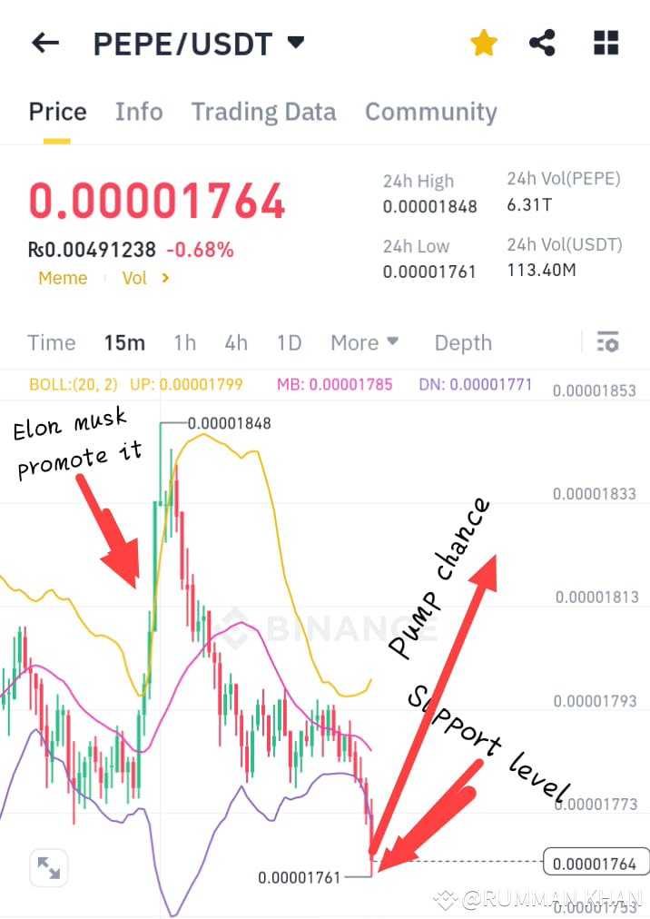I think $PEPE will pump now when $PEPE touch support level t | RUMMAN KHAN on Binance Square