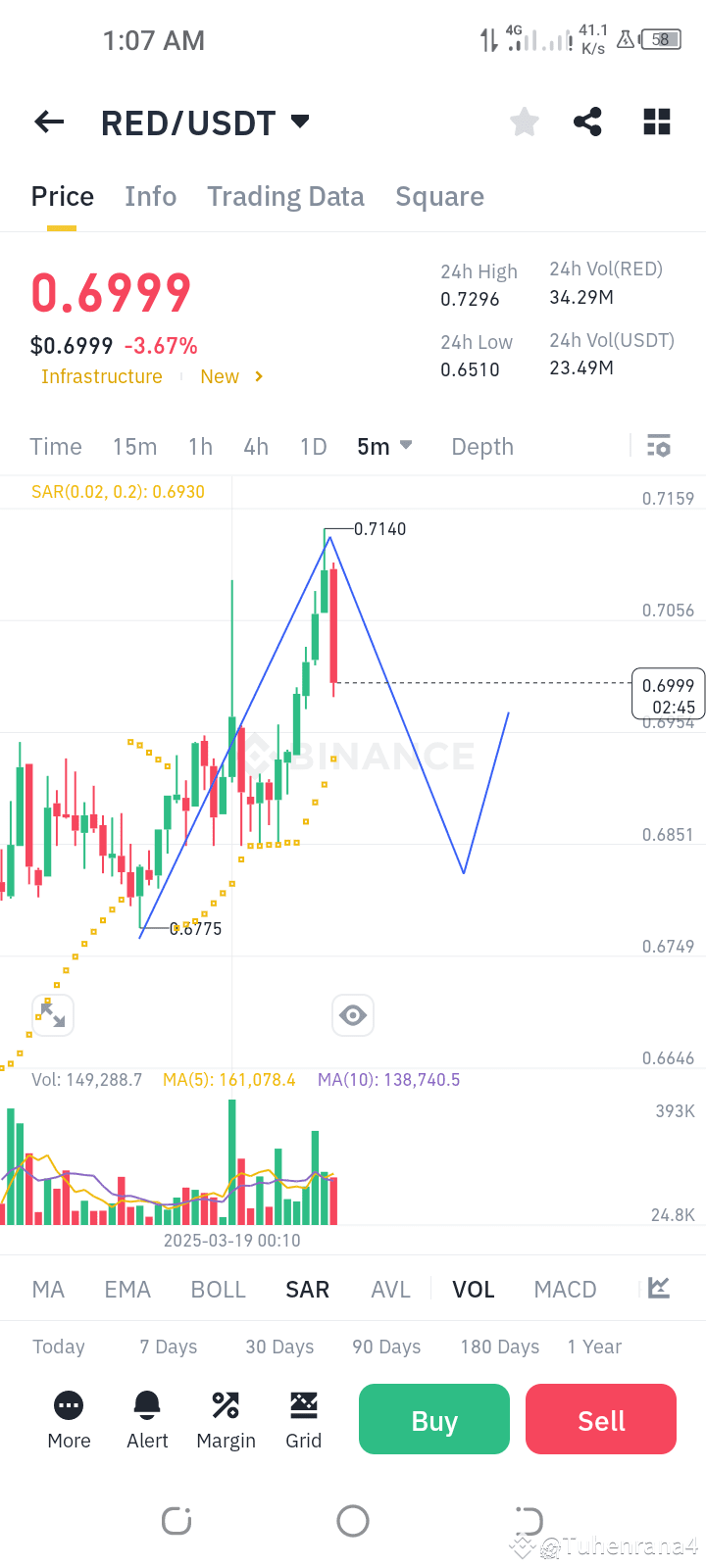 $RED red tokens market analysis 5 minute time frame | Tuhenrana4 on ...