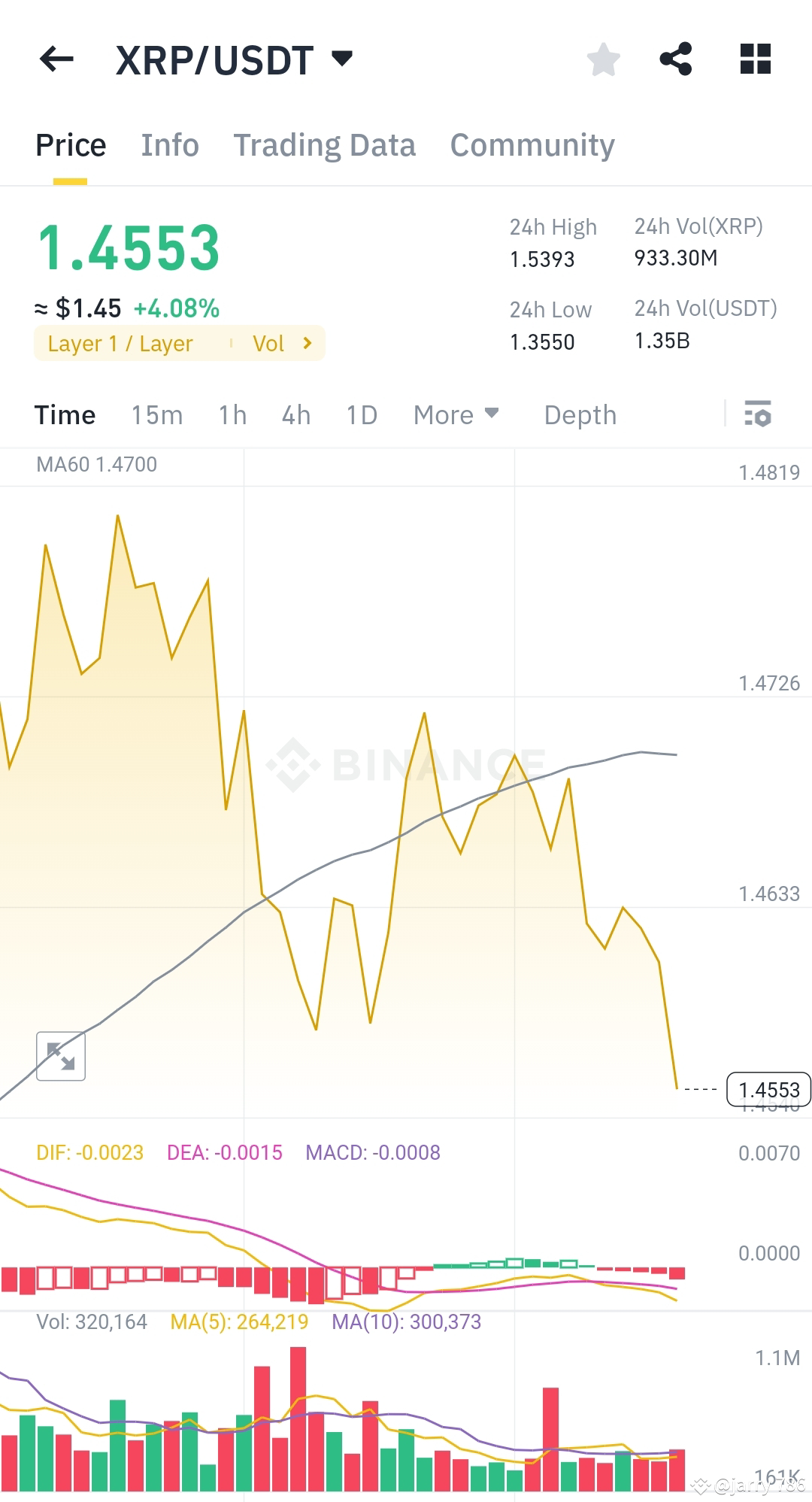 $XRP XRP is on Bulls take control, pushing the price above | jarry 786 on Binance Square