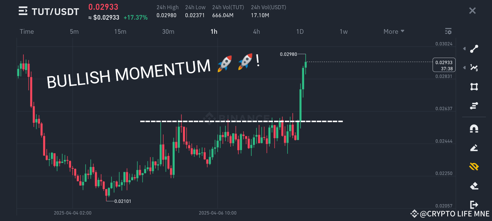 🚀 $TUT /USDT EXPLOSION! 💥 Bullish Momentum! 💰 #TUT just | CRYPTO LIFE MNE on Binance Square