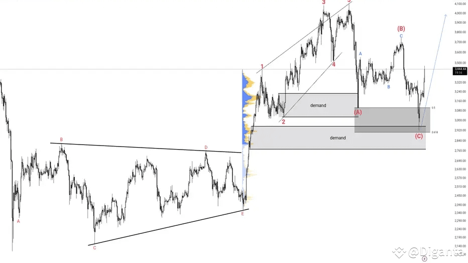 Ethereum Sets the Stage for a Bullish Breakout! 🚀 | Diganta on Binance Square