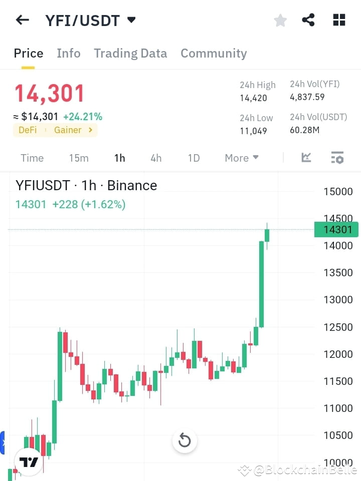 📢 $YFI /USDT: BLAZING A TRAIL IN THE CRYPTO SPHERE! 🚀🌟 T | BlockchainBelle on Binance Square