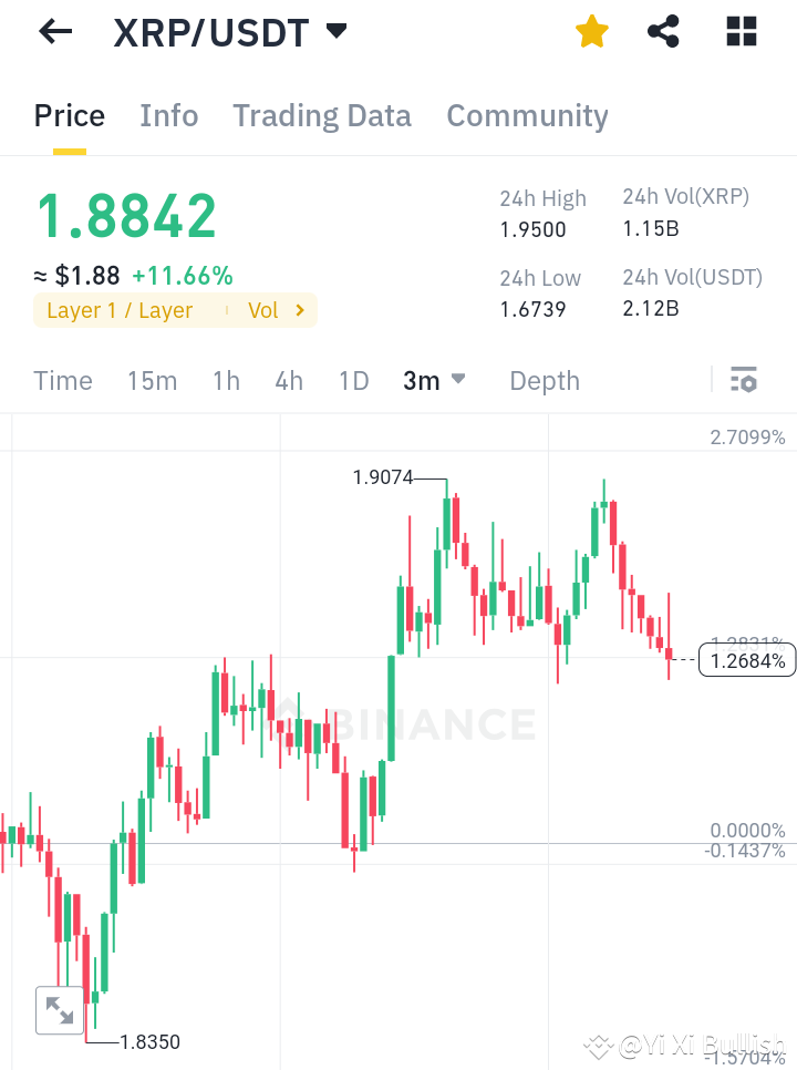 $XRP /USDT Technical Analysis Current Price: 1.8842 USDT | Yi Xi Bullish on Binance Square