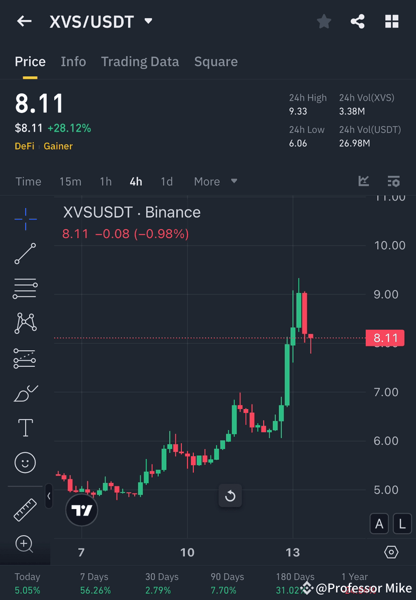 $XVS /USDT – Short Trade Setup! 💯🔥 XVS is facing strong s | Professor Mike on Binance Square