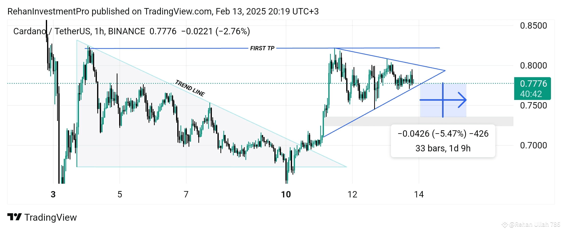 Decoding Symmetrical Triangle Patterns 📐📈📉 What are Symm | Rehan Ullah ...