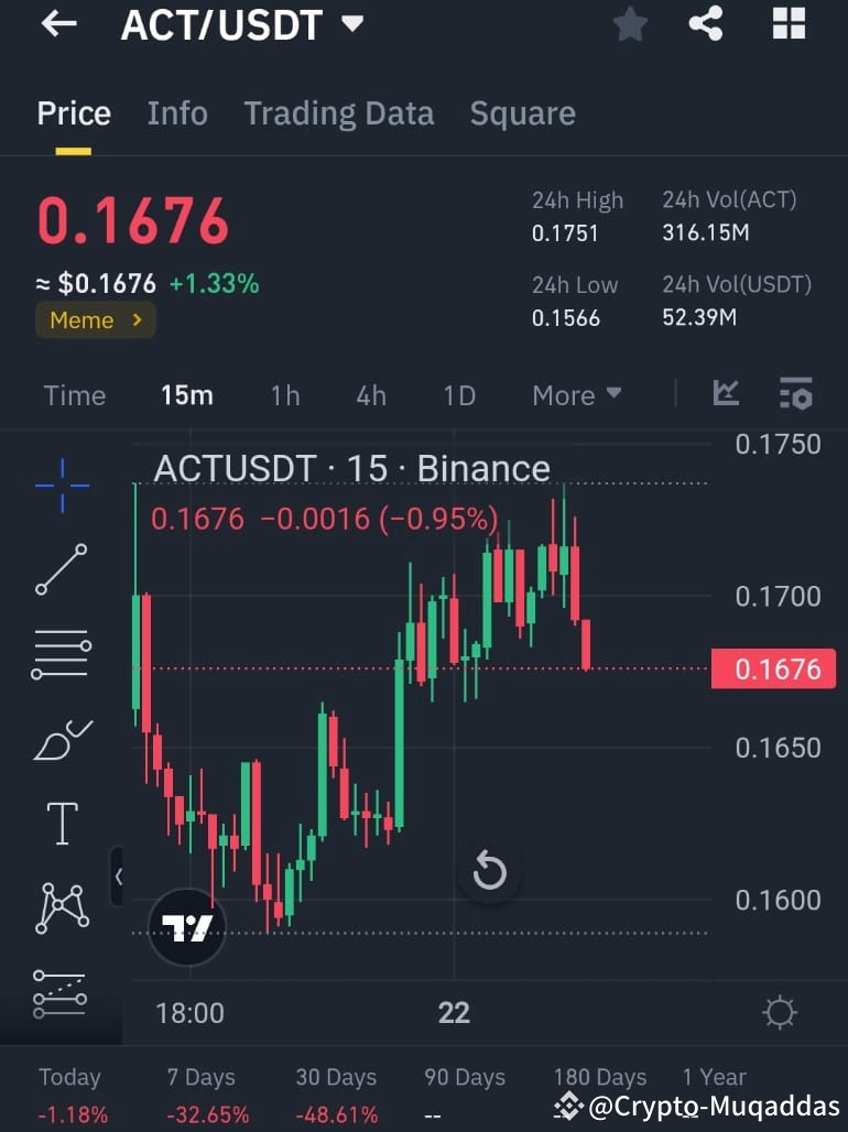 $ACT /USDT Analysis 🔥💯 Currently at $0.1676, $ACT shows | Crypto-Muqaddas on Binance Square