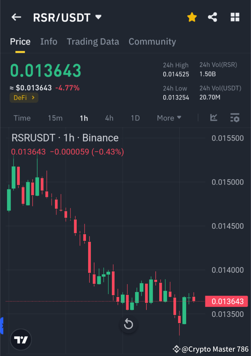 $RSR 📊 RSR/USDT Technical Analysis: Key Levels to Watch f | Crypto Master 786 on Binance Square