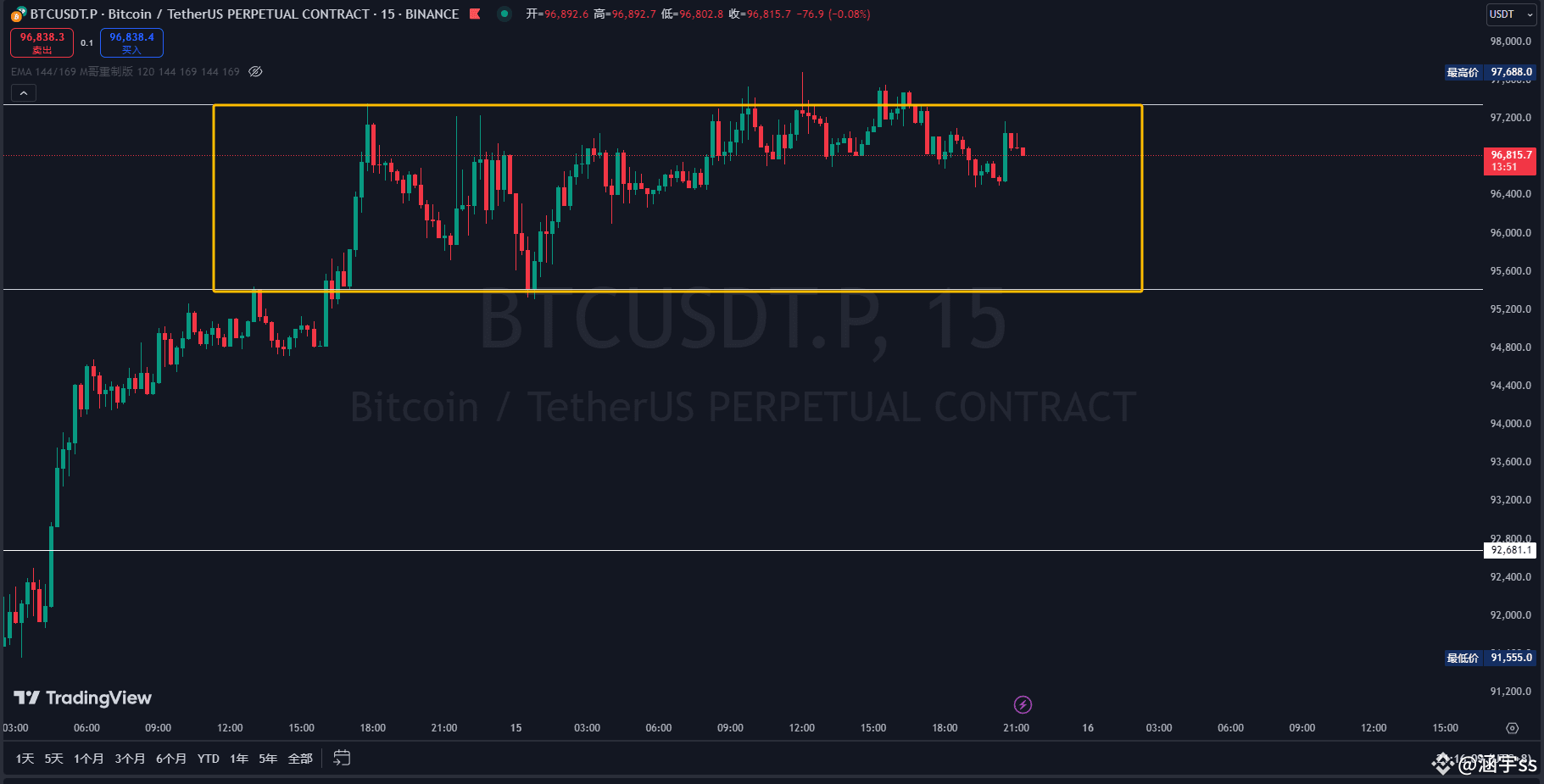 $BTC CPI, long story short! Currently, Bitcoin is consolida | 涵宇ss on ...