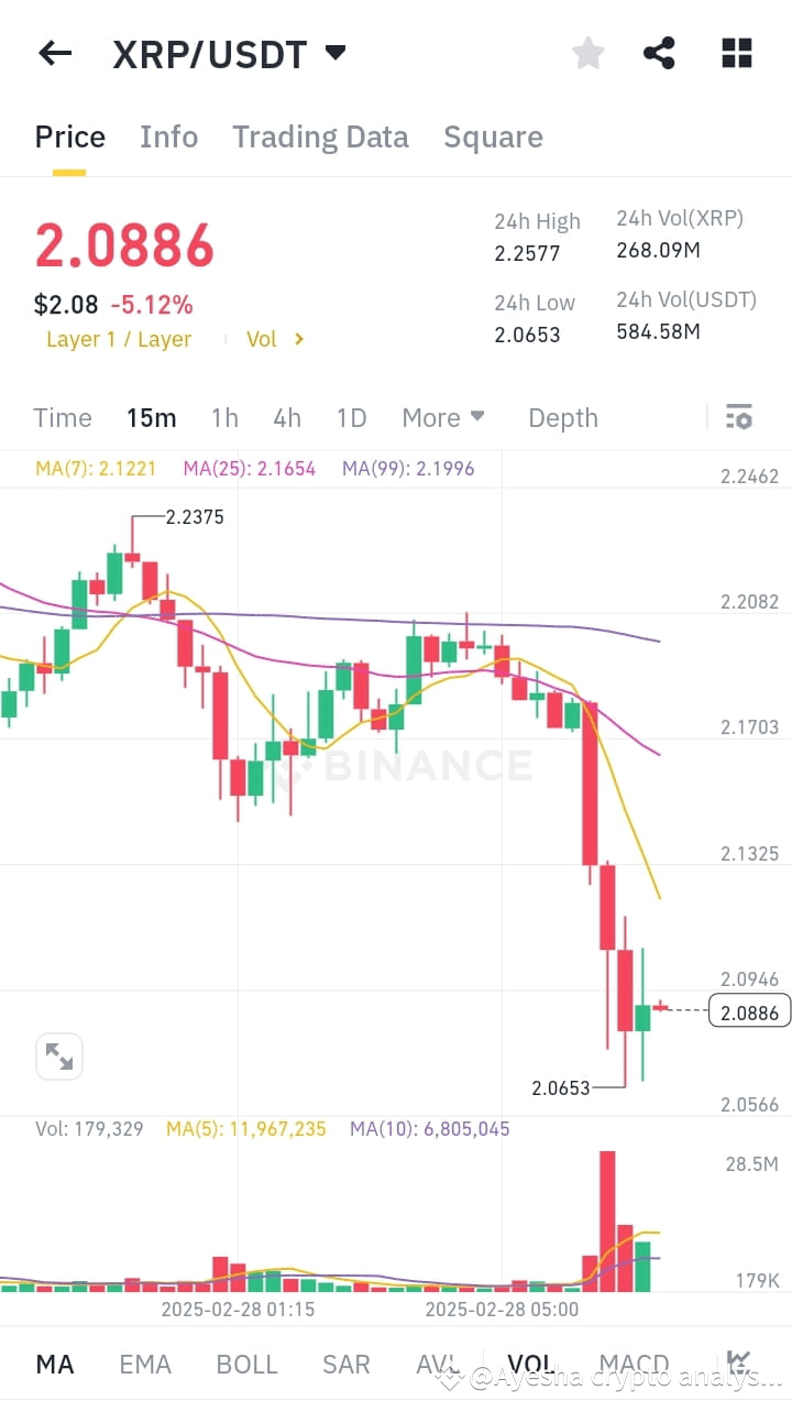 Analysis of the $XRP /USDT Chart * Downtrend: The chart cle | EarnByWords on Binance Square