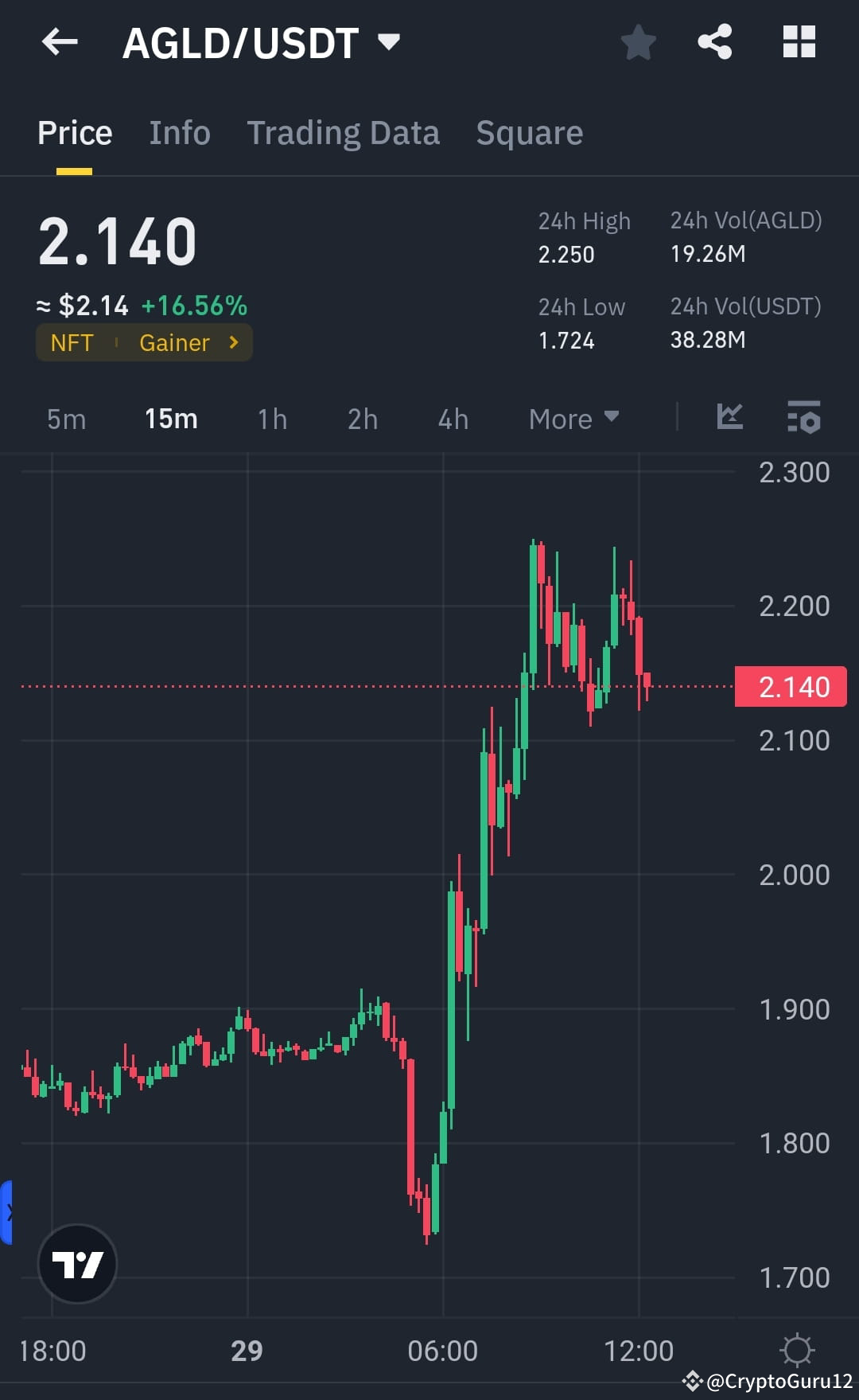 $AGLD /USDT Trading Signal – Bullish Continuation Setup Ent | CryptoGuru12 on Binance Square