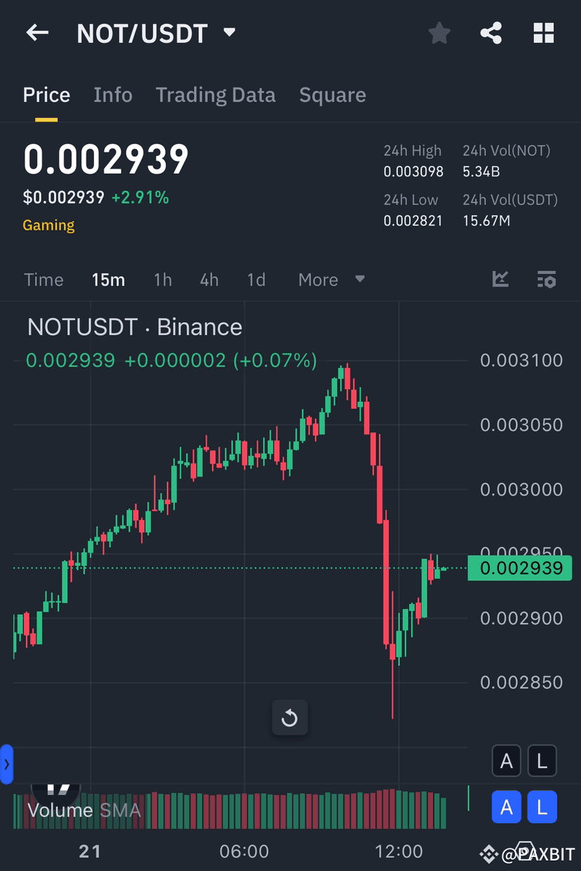 $NOT bouncing back after a sharp drop, now at $0.002939 (+2. | PAXBIT ...