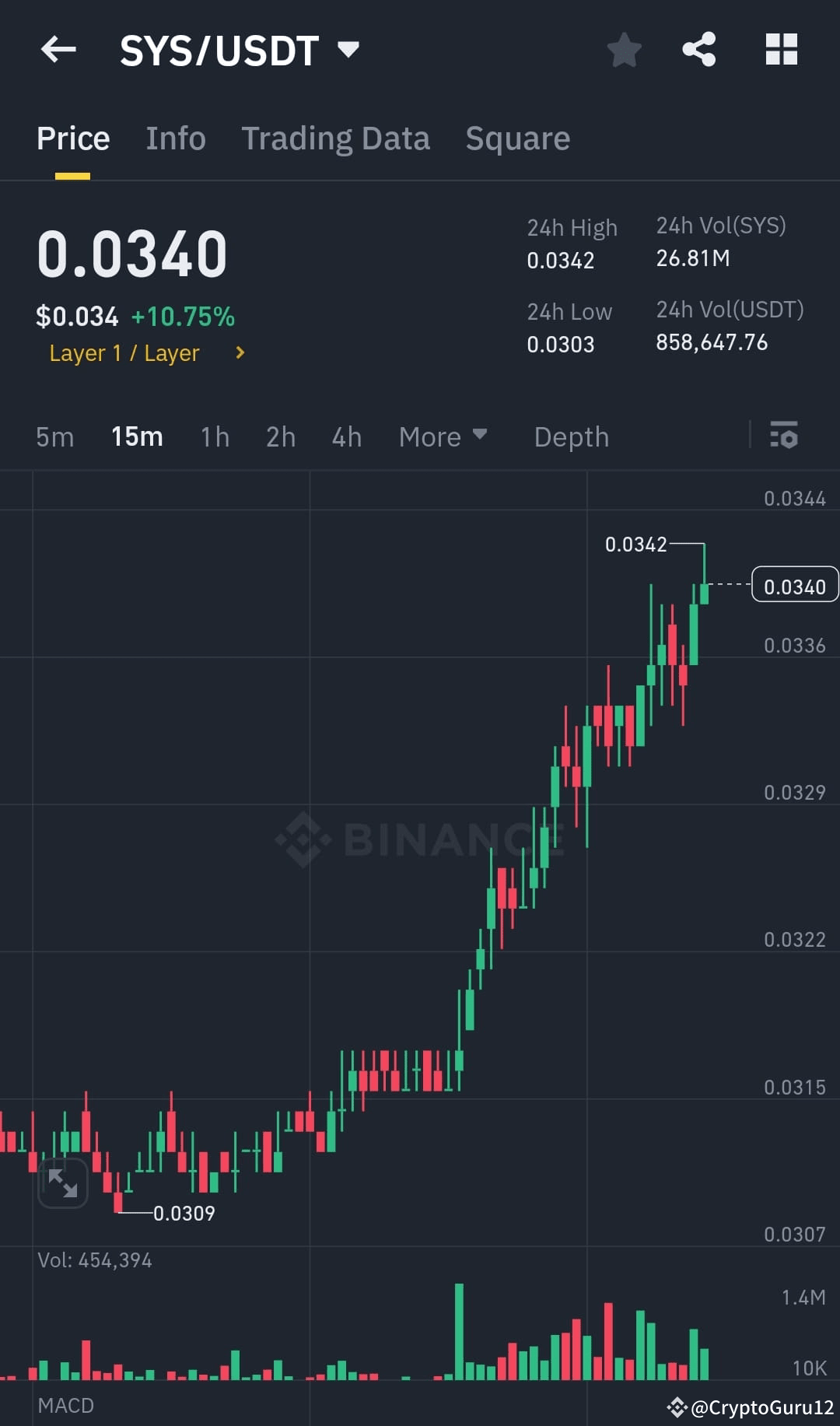 $SYS /USDT – Bullish Climb Continues with Strong Momentum S | CryptoGuru12 on Binance Square
