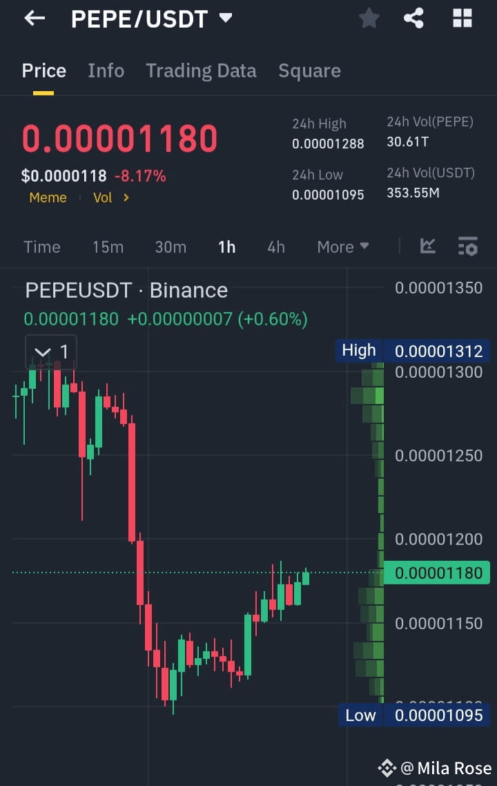 $PEPE /USDT Dip Move Alert .!🔥 Ready to Catch the Recover | Mila Rose on Binance Square