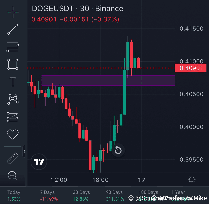 $DOGE Buy Signal - Bullish Breakout In Progress!🔥💯 Entry | أبوالحسين on Binance Square