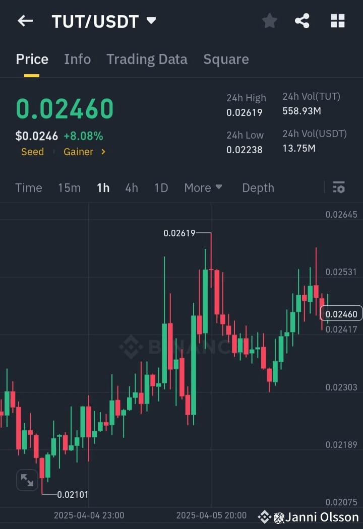 $TUT /USDT – Bullish Momentum Building Up Again! TUT has ga | Janni Olsson on Binance Square