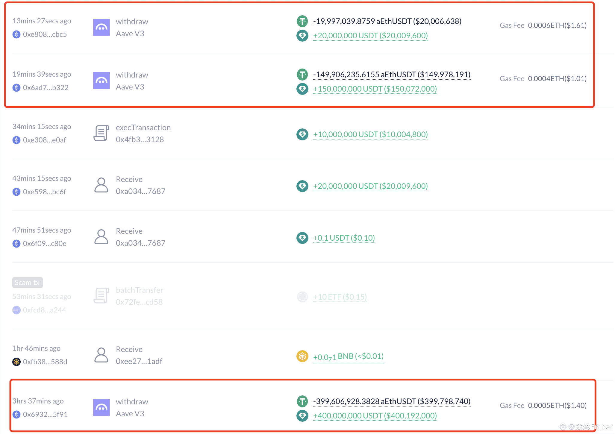 HTX's address has retrieved 570 million USDT from Aave in th | 余烬Ember ...