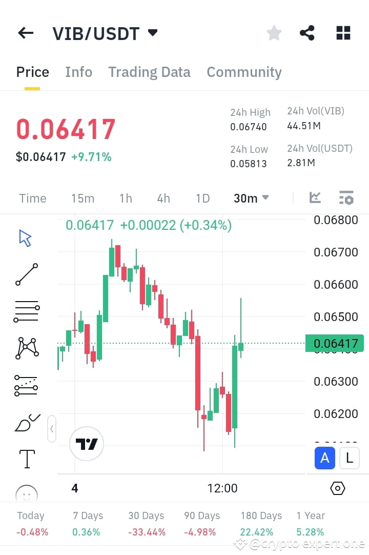$VIB /USDT Trading Signal - Bullish Momentum Building 💯 con | crypto expert one on Binance Square