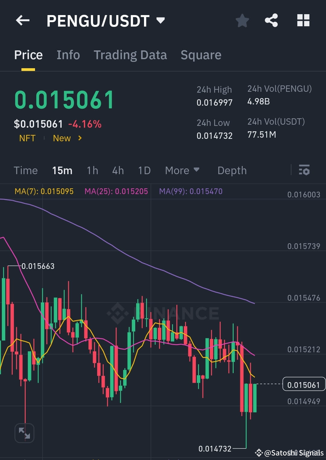 $PENGU /USDT Trade Signal PENGU has recently dipped 4.16%, | Satoshi Signals on Binance Square