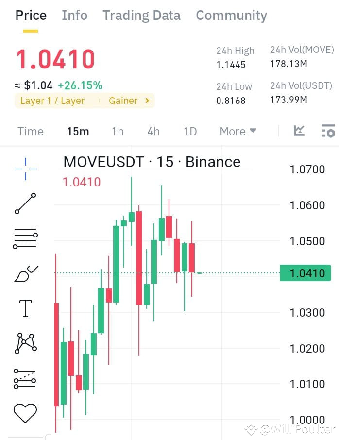 🚀 $MOVE /USDT: The Next Big Layer-1 Gainer on Binance! 🔥 | Will Poulter on Binance Square