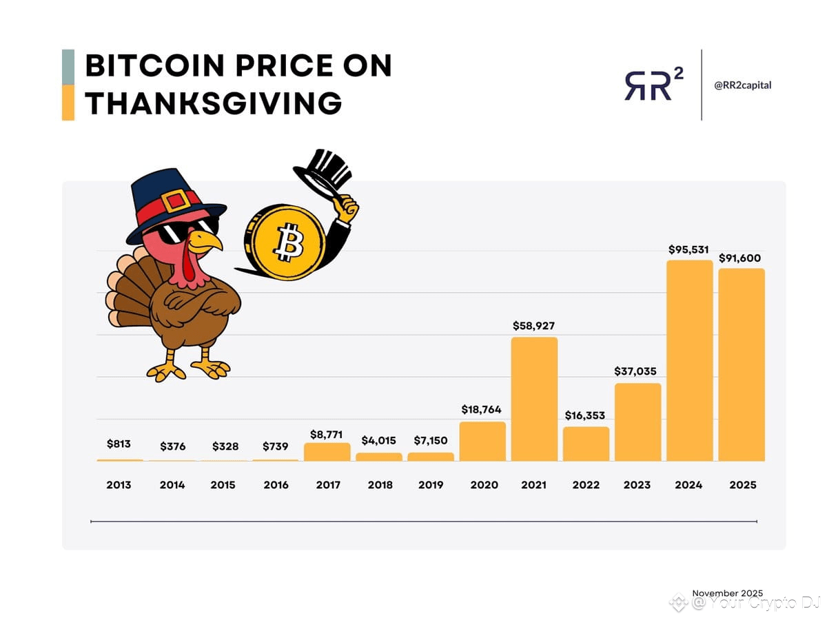 #Bitcoin price on Thanksgiving day! 👀 Happy thanksgiving | Your Crypto ...