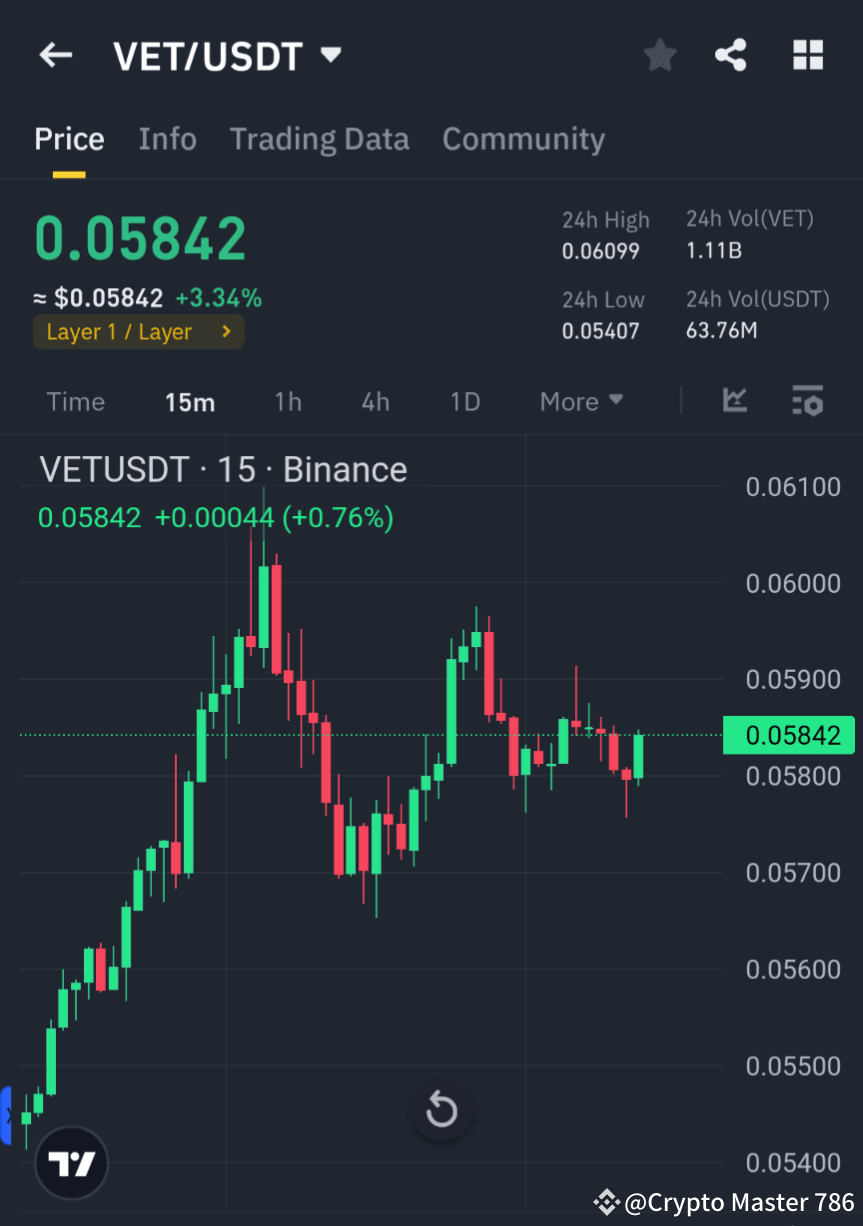 $VET 📊 VET/USDT Technical Analysis — Is VeChain Ready for | Crypto Master 786 on Binance Square