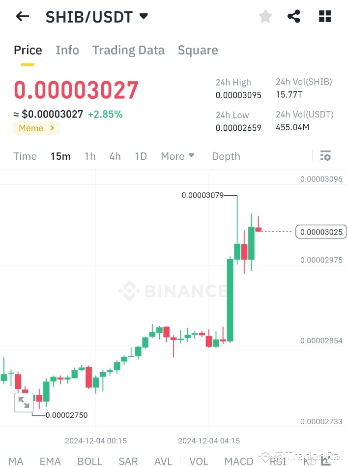 🚀 $SHIB /USDT: Meme Coin Mania on Binance! 🐾 📊 Current | Trader Rai on Binance Square