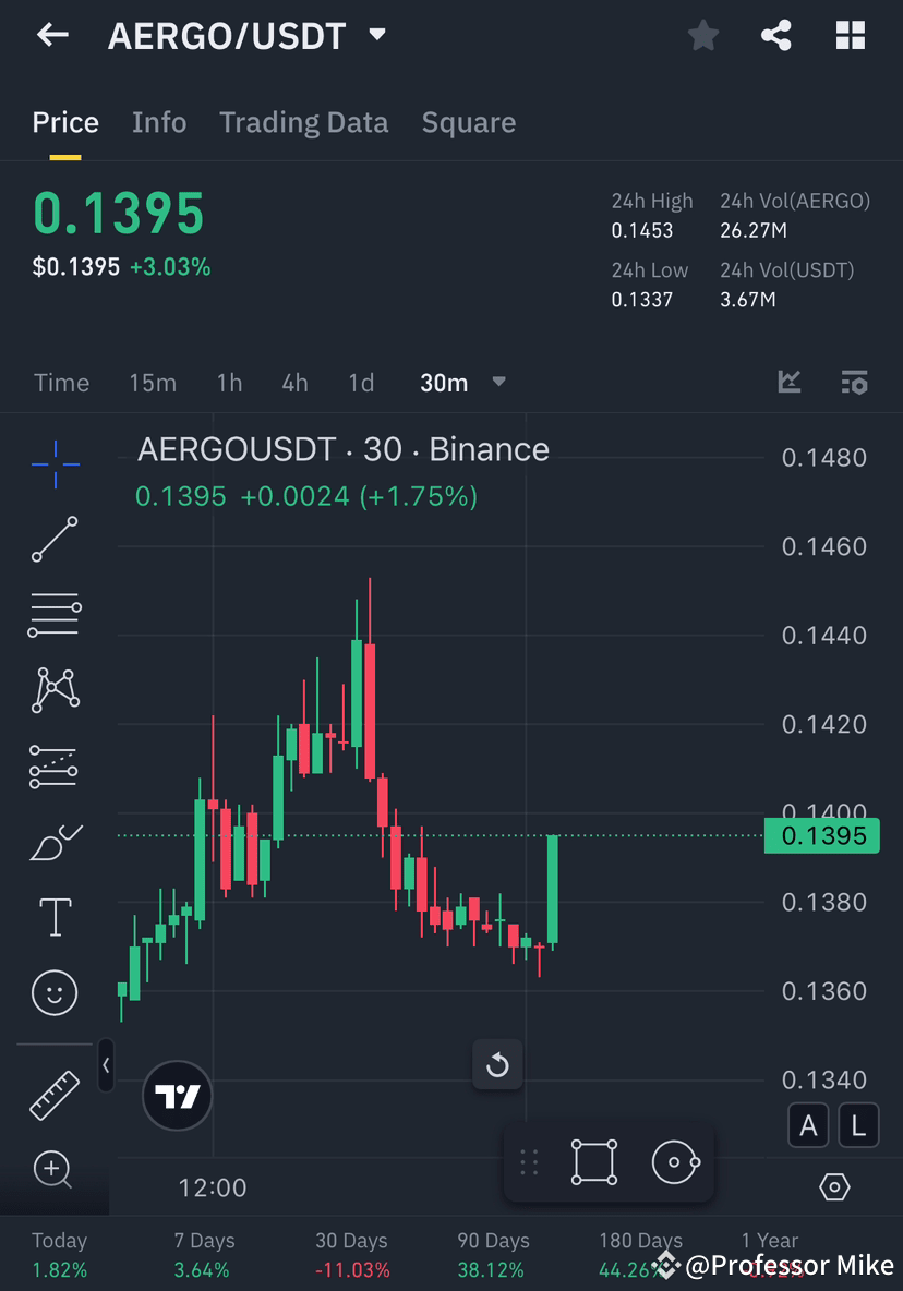 $AERGO /USDT Bull Run Alert!🔥💯 The chart shows strong bul | Professor Mike on Binance Square