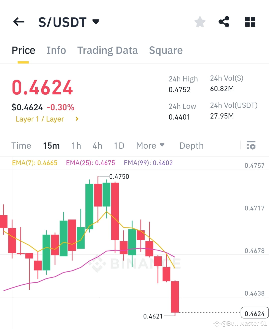 $S / USDT Profitable Trade Signal 🚥 $S /USDT Short Trade S | Bull Master 01 on Binance Square