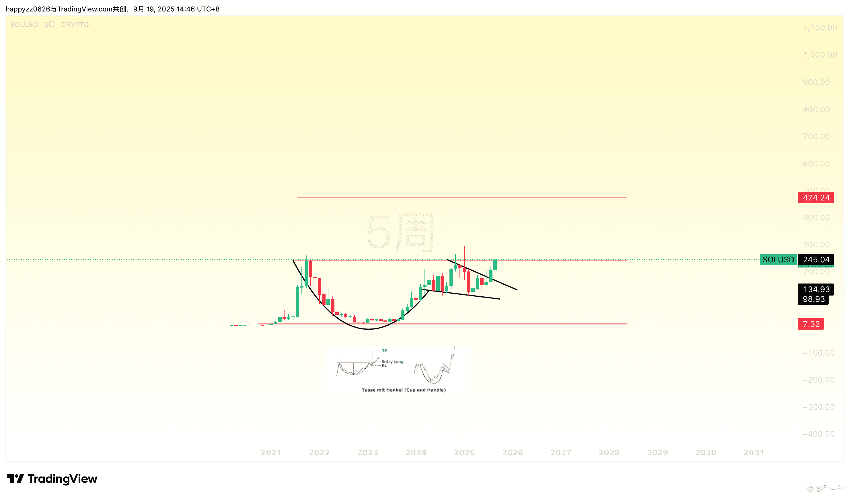 $SOL Weekly level cup and handle bullish structure, stabili | Box Art ...