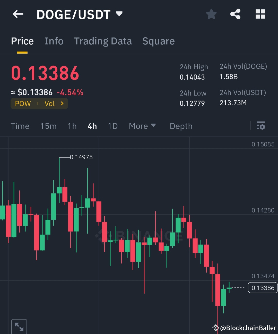 $DOGE /USDT SIGNAL ALERT – 4-HOUR TIME FRAME 🚨 DOGE/USDT i | BlockchainBaller on Binance Square