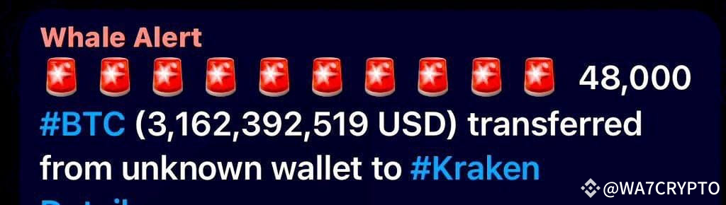 $BTC 🚨Breaking news: 48 thousand Bitcoins worth $3.162 bill | WA7CRYPTO on Binance Square