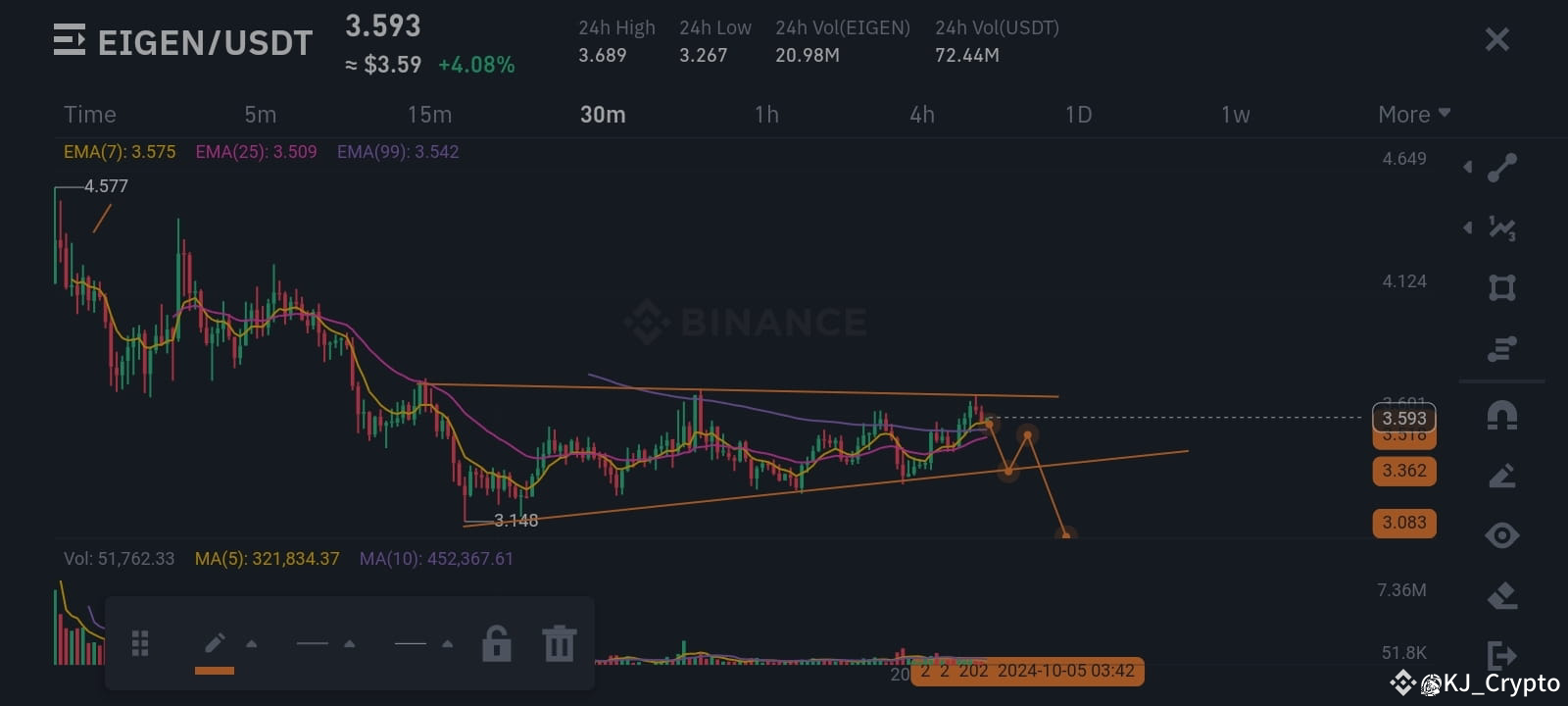 $EIGEN On $EIGEN pair I am Expecting more bearish momentum | KJ_Crypto ...