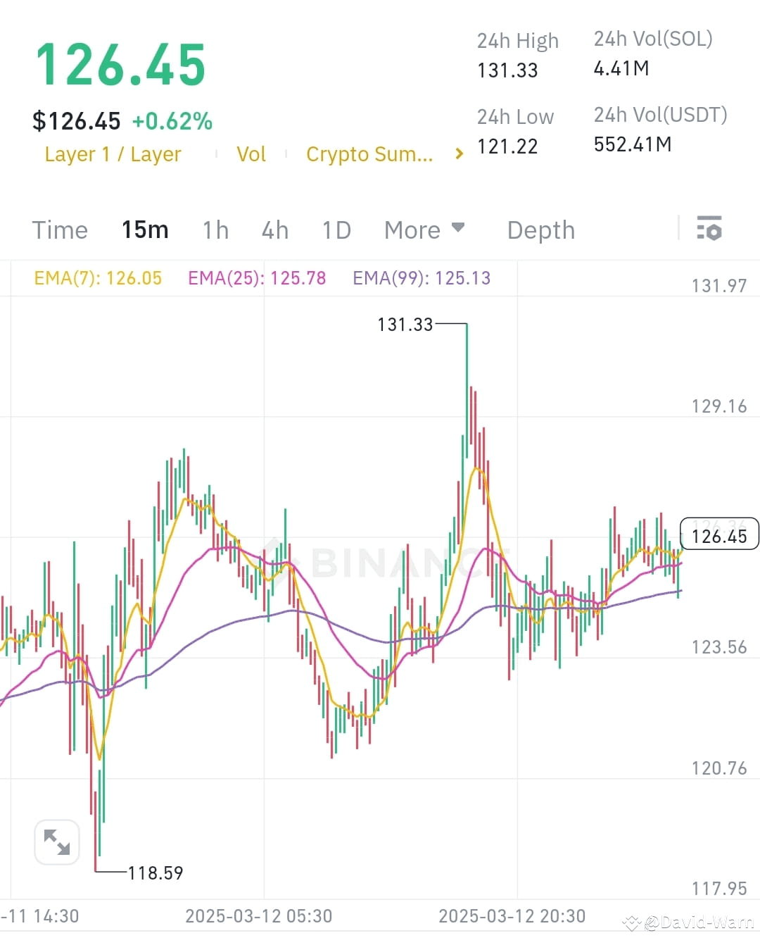 $SOL Short Liquidation Alert: $7.54K at $126.45. A signif | David-Warn on Binance Square