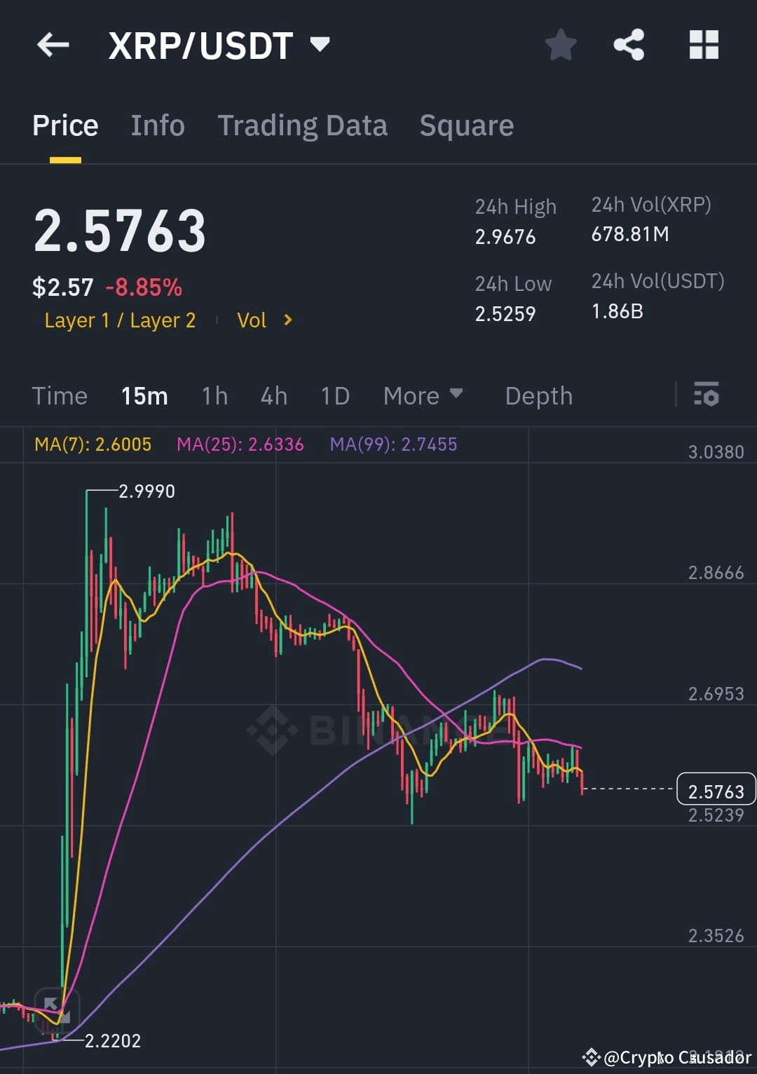 🚀 $XRP /USDT - Key Reversal Zone? Ripple is trading at $ | Crypto Crusador on Binance Square