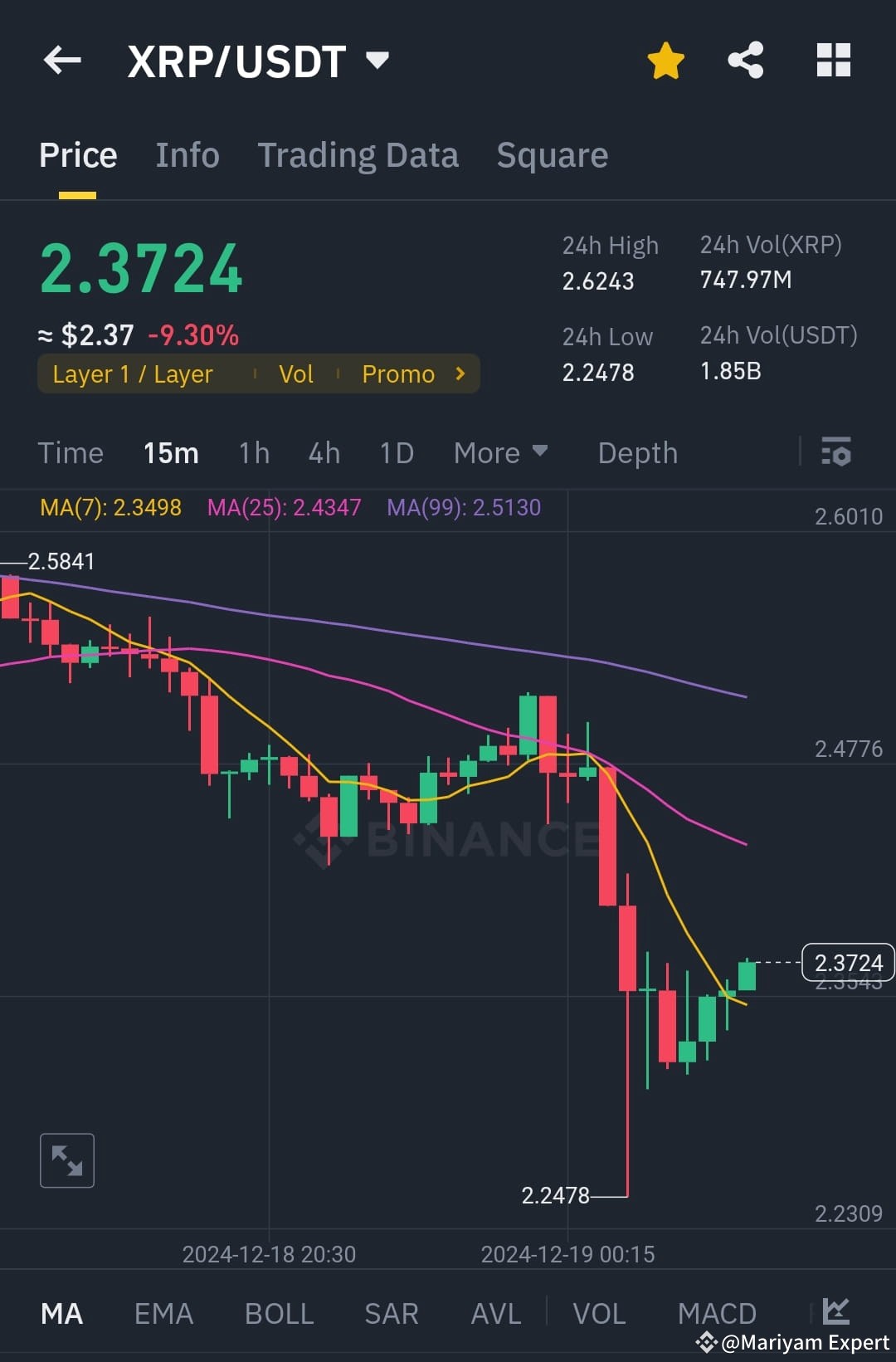 1st Target Achieved! 🎯 The $XRP /USDT pair hit the 1st tar | Mariyam_expert on Binance Square