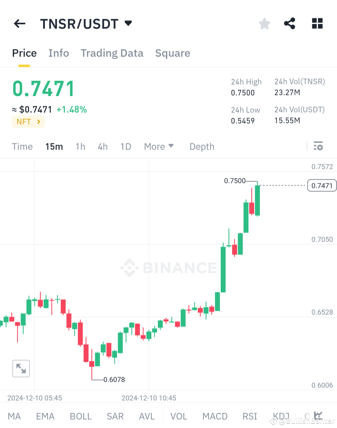 $CVX /USDT: A Powerful Surge with a Bullish Breakout on the | BullishBanter on Binance Square