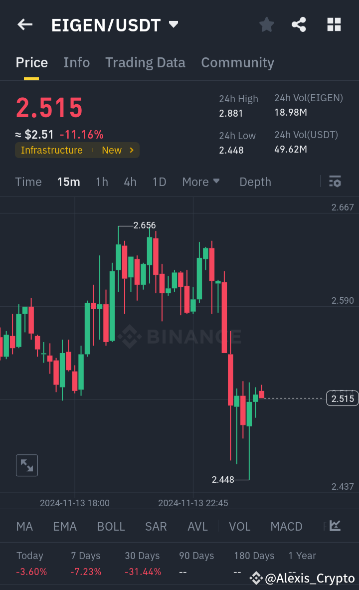 $EIGEN $EIGEN EIGEN/USDT: A Sharp Cor | Alpha Crypto 786 on Binance Square