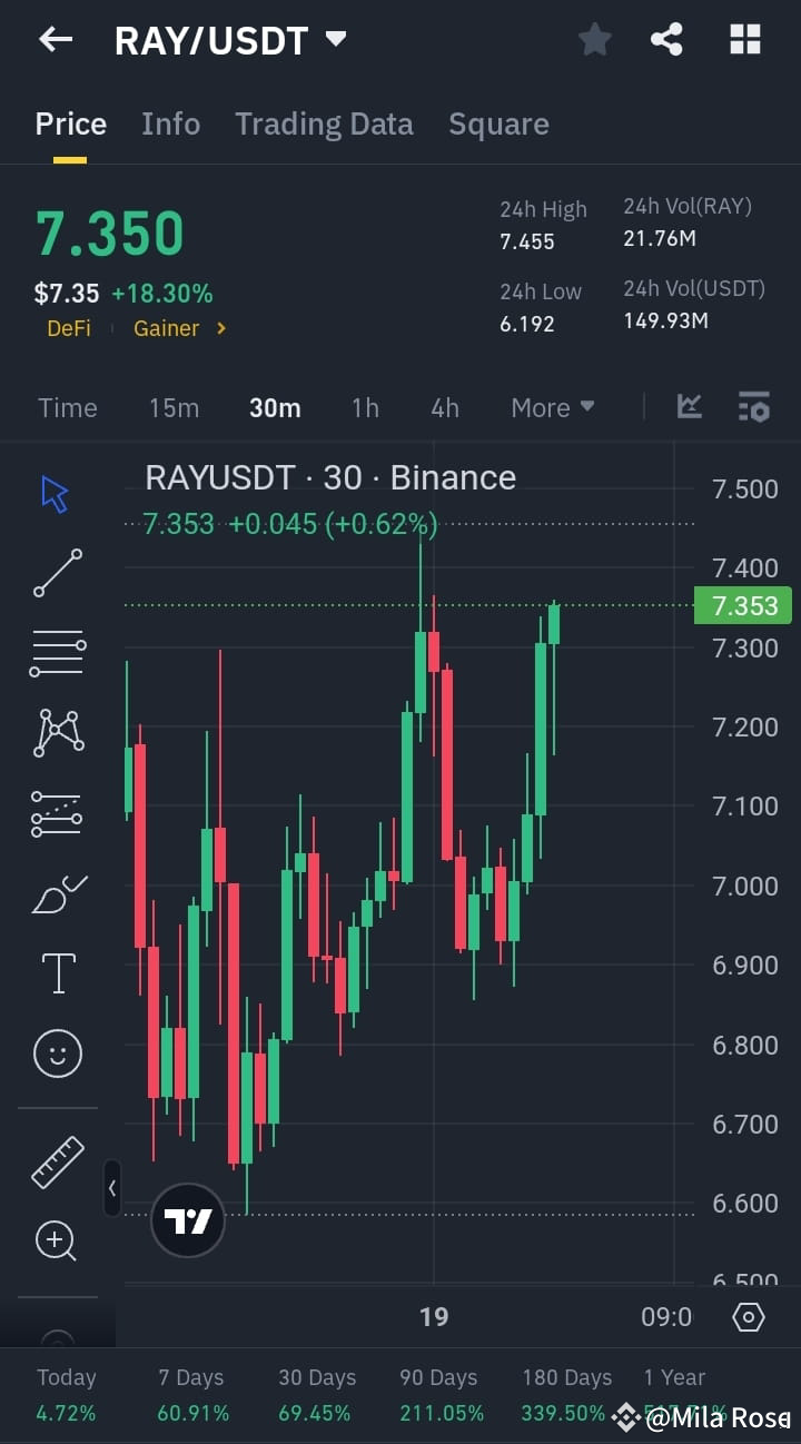 $RAY Strong Bullish Momentum Surges 🚀 💯 🔥 Watching For | Mila Rose on ...