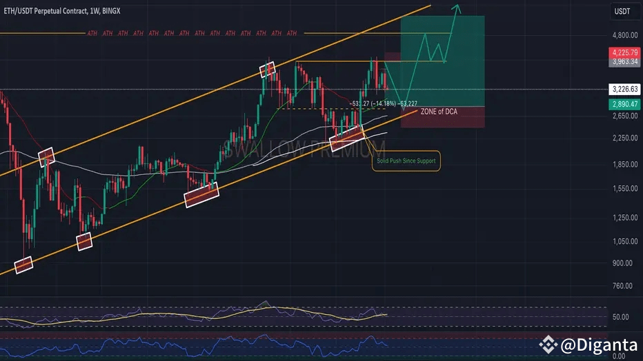 Ethereum (ETH): 🚀 Bullish Breakout on the Horizon! | Diganta on Binance Square