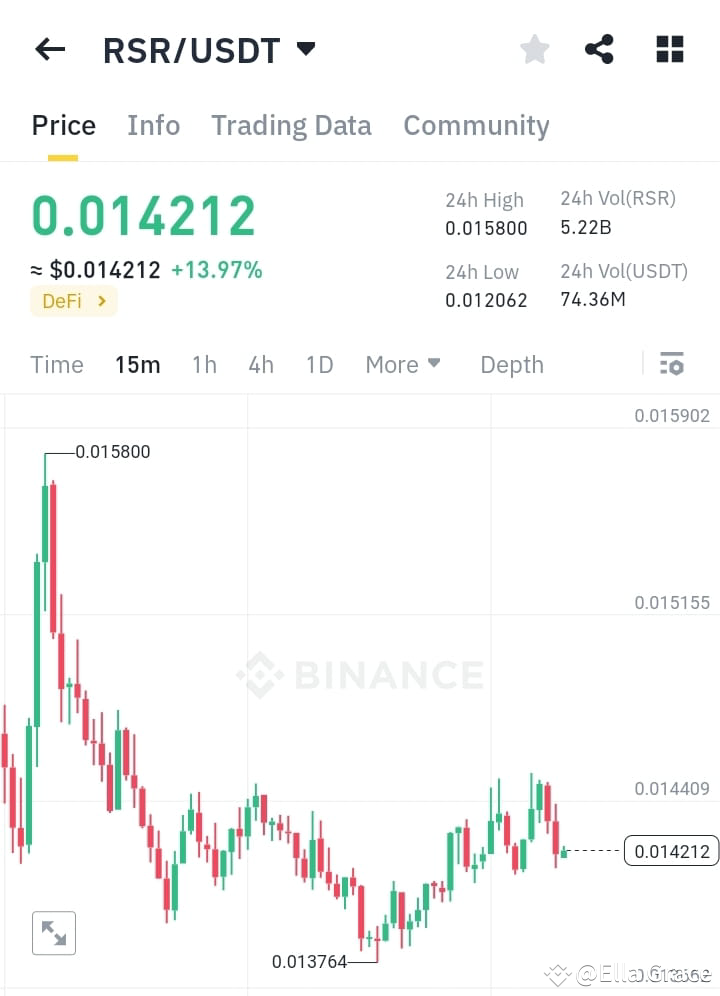 $RSR /USDT Technical Analysis & Trade Signal🔥🔥💯 Curren | Ella Grace on Binance Square